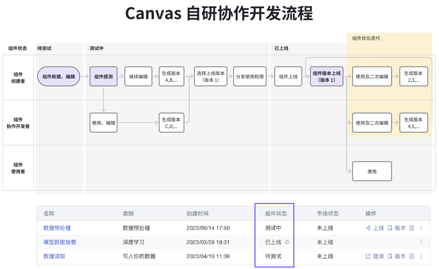 Canvas 低代码工具，多人自研开发全流程优化｜ModelWhale 版本更新_canvas开发saas服务-CSDN博客