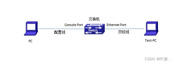 神州数码 DCN IVY5.4/1.6/1.3平台中Telnet、SSH、Web配置_dcn交换机登录方式-CSDN博客