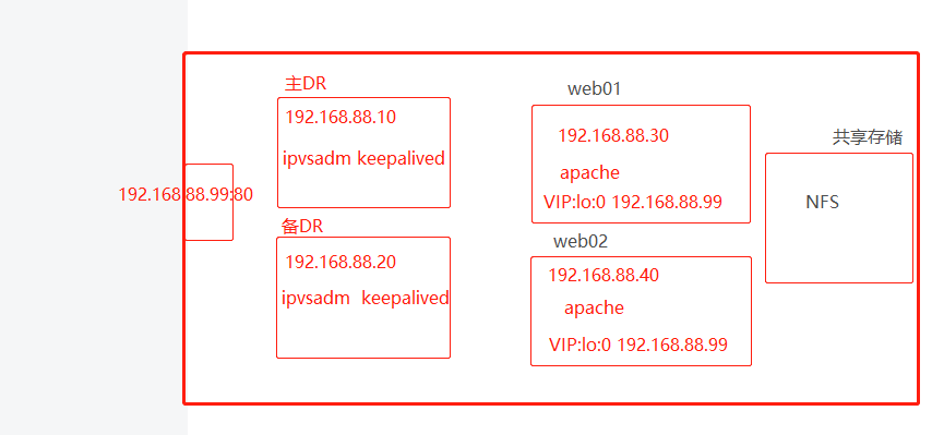 LVS+Keepalived_vrrp脑裂-CSDN博客