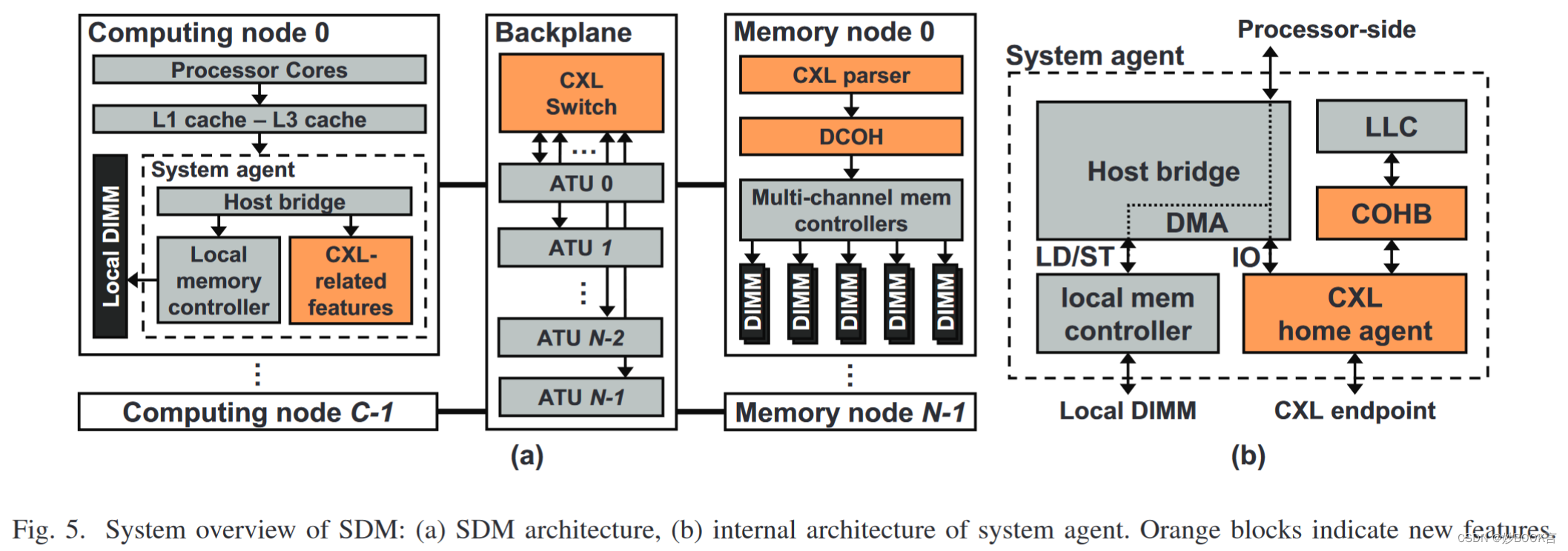 SDM: Sharing-enabled Disaggregated Memory System with Cache Coherent Compute Express Link——论文阅读 ...