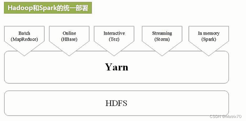 Spark基础知识27spark部署模式及与hadoop之间的联系hadoop 能合 Spark 分开部署吗 Csdn博客