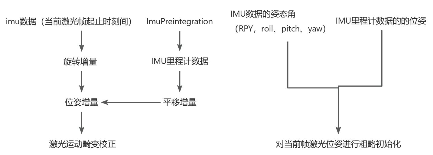 LIO-SAM官方安装/论文解读/代码解析/原理理解-CSDN博客