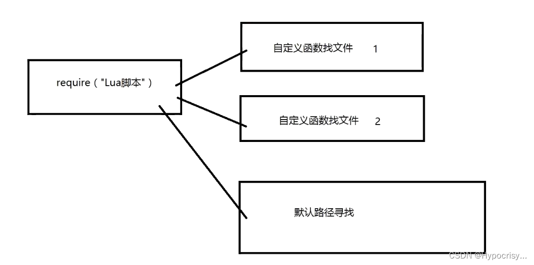 C 调用lua C Lua Csdn博客