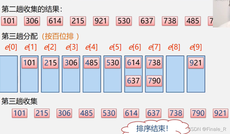 【4月第四周学习记录】数据结构与算法王卓 第八章排序 归并排序与基数排序归并树的深度 Csdn博客