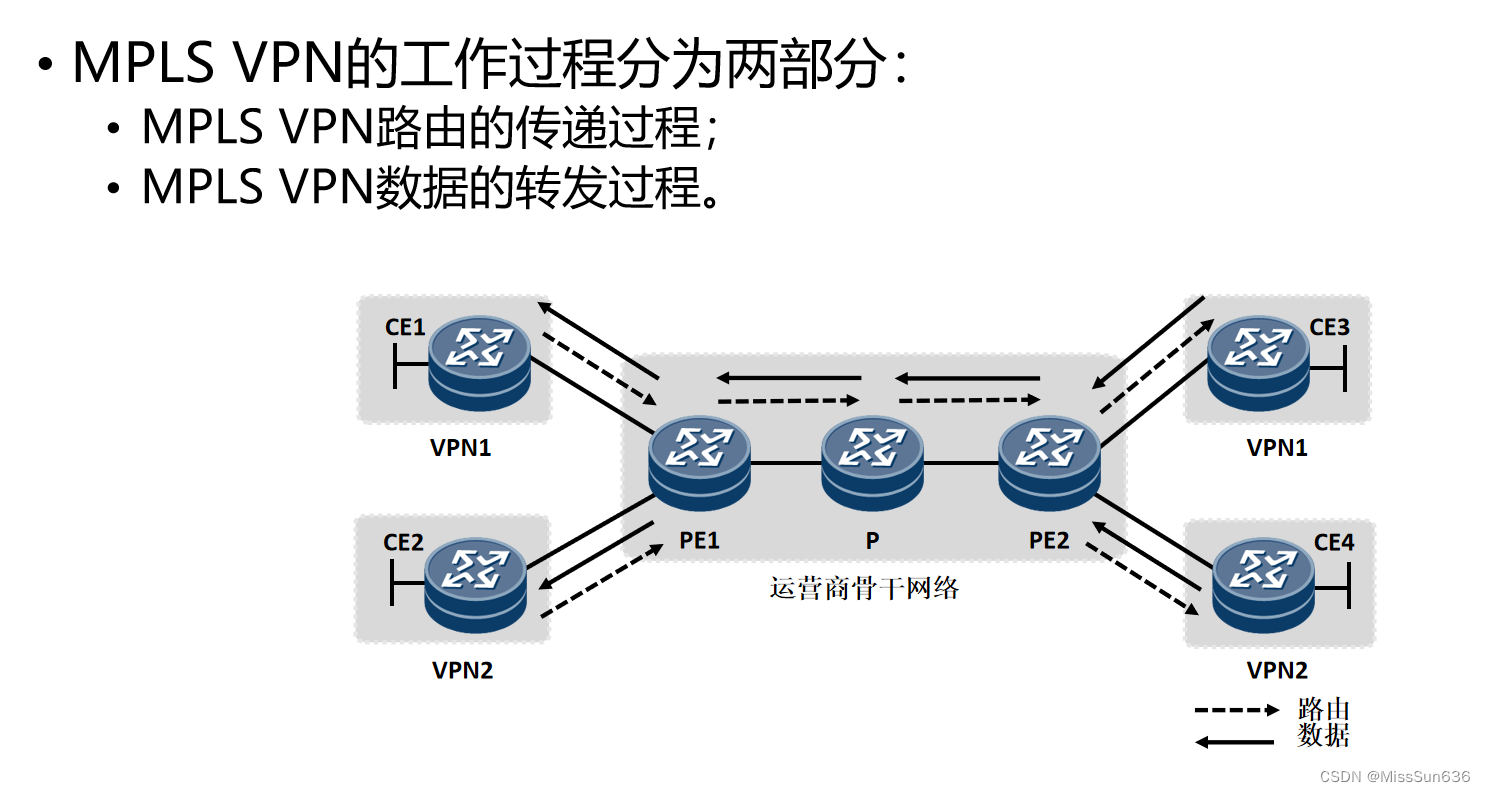 第十七天 MPLS-VPN(下)&MPLS 内层标签&GRE_mpls gre-CSDN博客