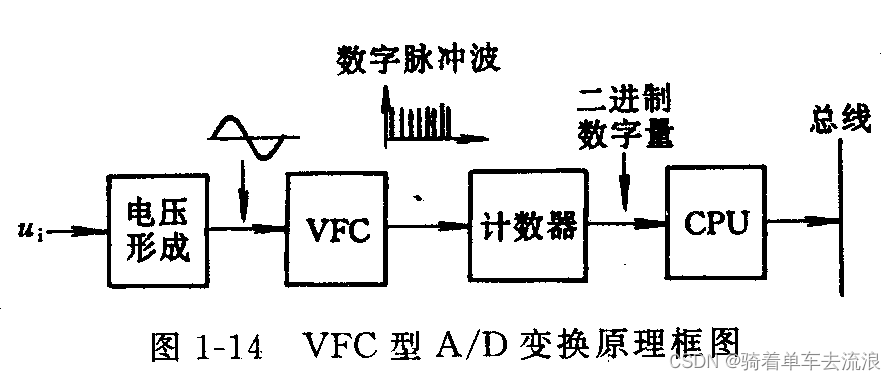 VFC型模数转换在数据采集系统中的优势-CSDN博客