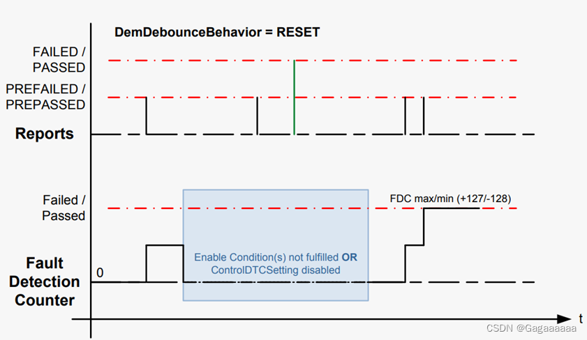 【AutoSar_诊断协议栈】Dem模块详解（1）_Event和Component详解_demcomponent-CSDN博客