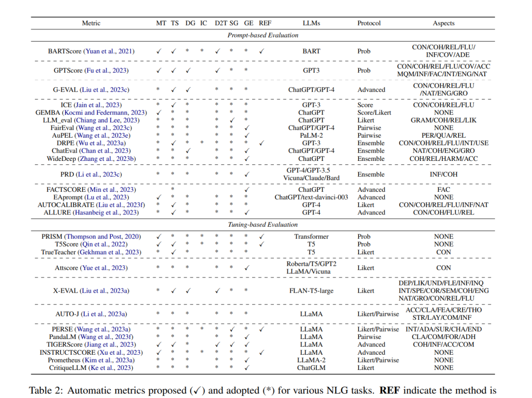 《大型语言模型自然语言生成评估》综述_nlg综述-CSDN博客