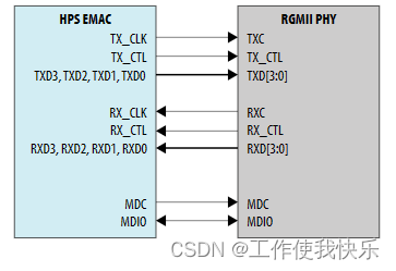 PHY接口演变：从MII到RGMII的以太网技术详解-CSDN博客