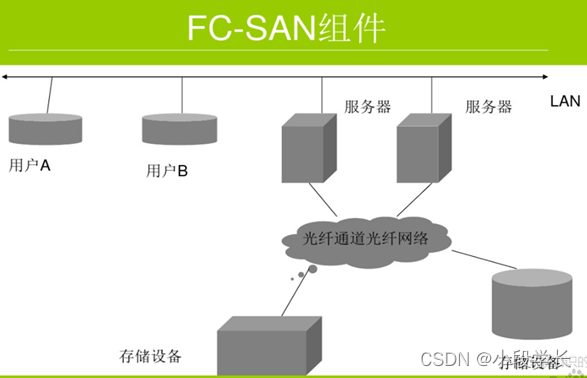 存储区域网络(SAN)详解：概念、组成与优势-CSDN博客