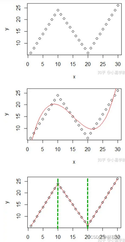 Matlab算法实战应用案例精讲 【数模应用】回归样条（附r语言代码实现）补充篇样条回归 Matlab代码 Csdn博客