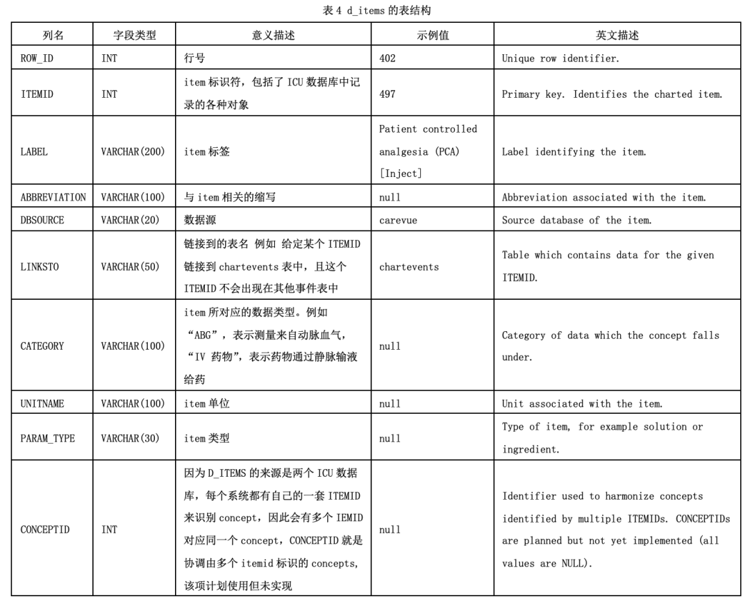 eICU-CRD、MIMIC 3数据集 详解_eicu数据库-CSDN博客