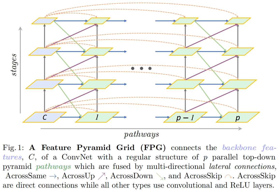 Feature Pyramid Grids 原理与代码解析-CSDN博客