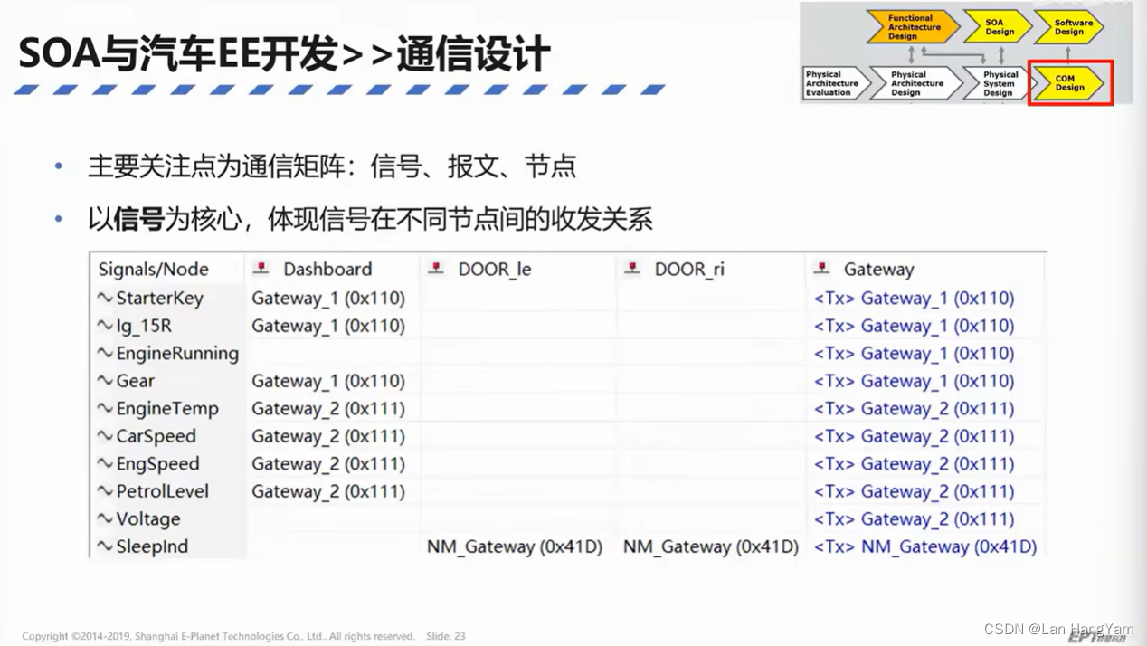 SOA与SDV趋势-CSDN博客