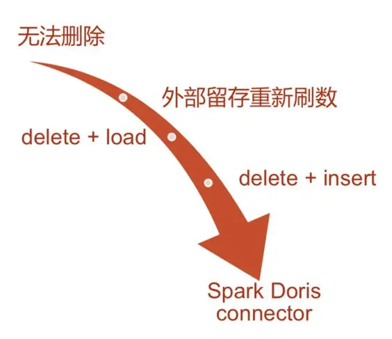 Spark Doris Connector设计方案_.option("doris.table.identifier-CSDN博客