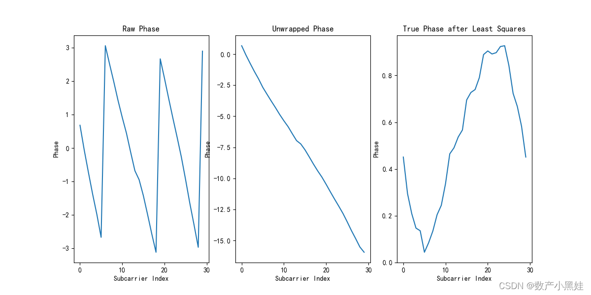 如何使用Python对CSI相位进行矫正，并进行相位图像调整_csi数据处理-相位校准-CSDN博客