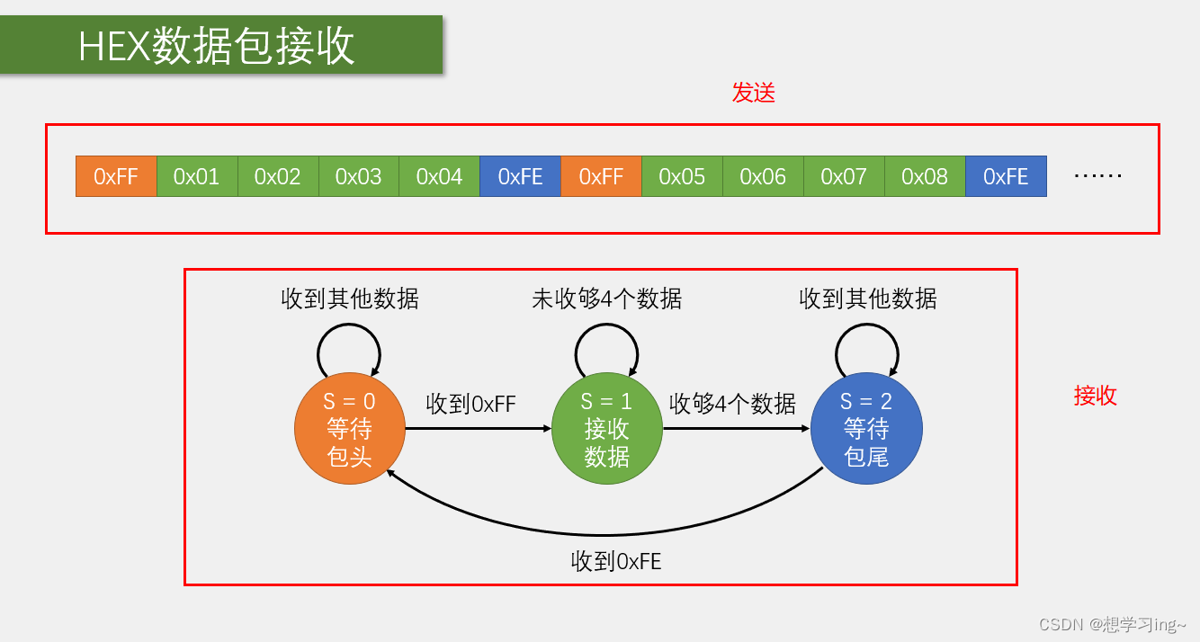 stm32学习-串口收发（HEX/文本）数据包_serial接收hex-CSDN博客