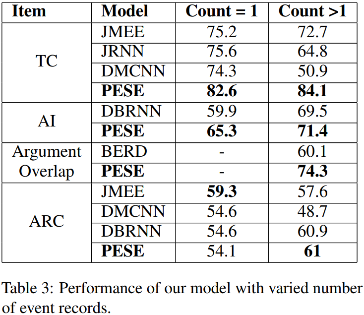 【论文阅读笔记| AACL-IJCNLP2022】PESE: Event Structure Extraction using Pointer Network based-CSDN博客