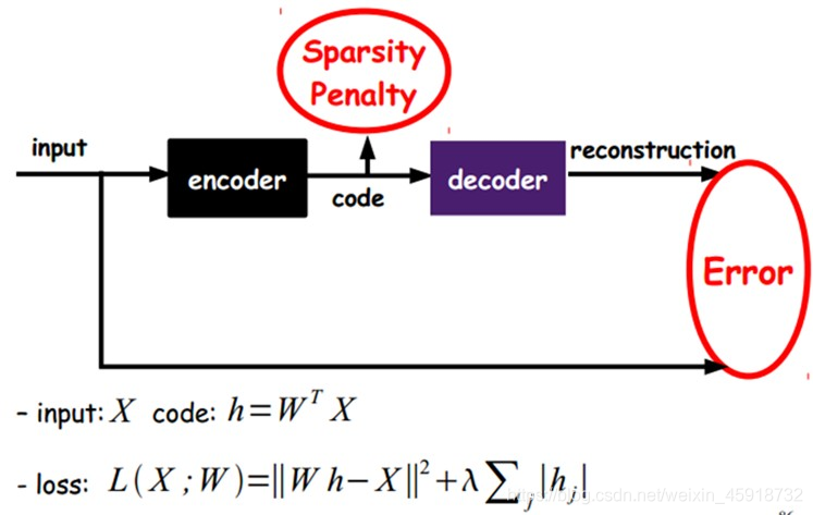 深度学习 Deep Auto Encoderdeep Autoencoders 怎么使用 Csdn博客