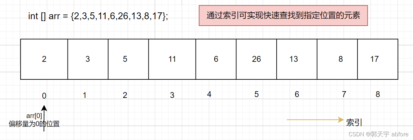 Java数组基础与操作:定义、特性和应用实例 Csdn博客