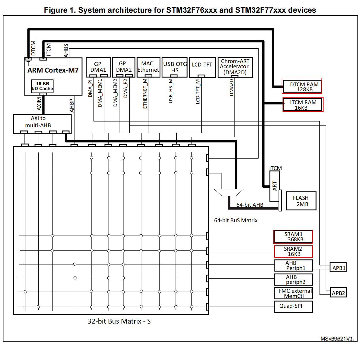 将关键代码和数据段定位到特定DTCM-RAM/ITCM-RAM中【STM32F767】_stm32_Mr1sky-DAMO开发者矩阵
