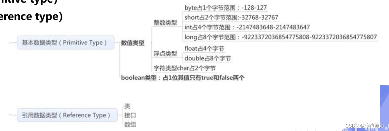 day01 java基础-CSDN博客