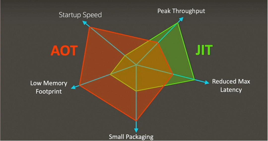 走向 Native 化：Spring&Dubbo AOT 技术示例与原理讲解-CSDN博客