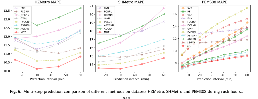 [论]【MGT】Meta Graph Transformer: A Novel Framework for Spatial–Temporal Traffic Prediction-CSDN博客