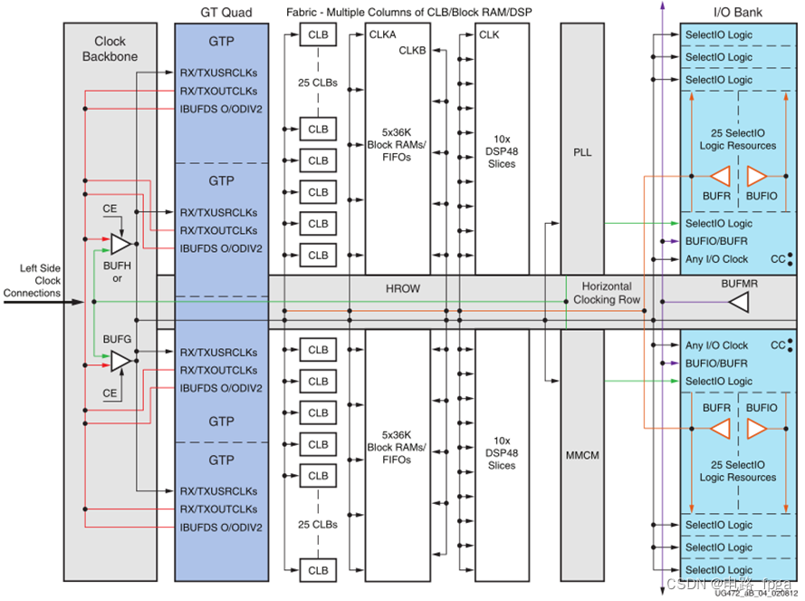 【惊喜揭秘】xilinx 7系列FPGA时钟区域内部结构大揭秘，让你轻松掌握！_bufr原语-CSDN博客