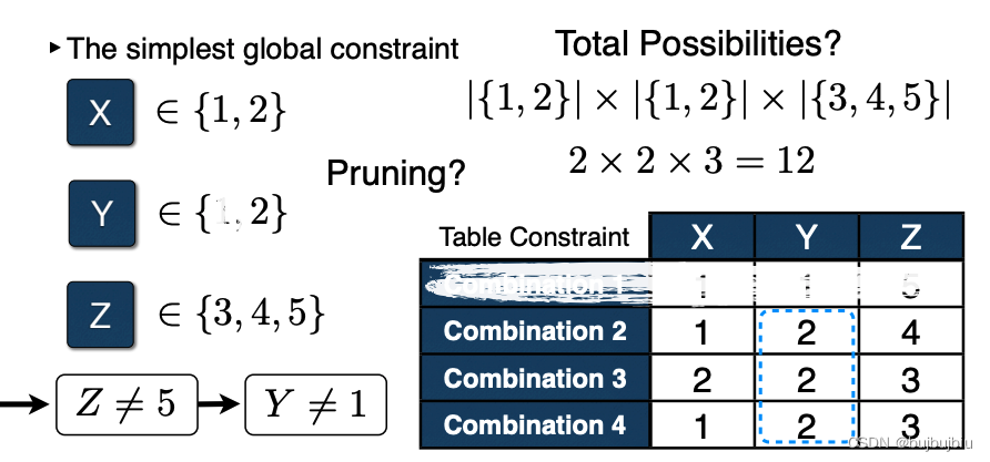 Discrete Optimization课程笔记(2)—约束规划-CSDN博客