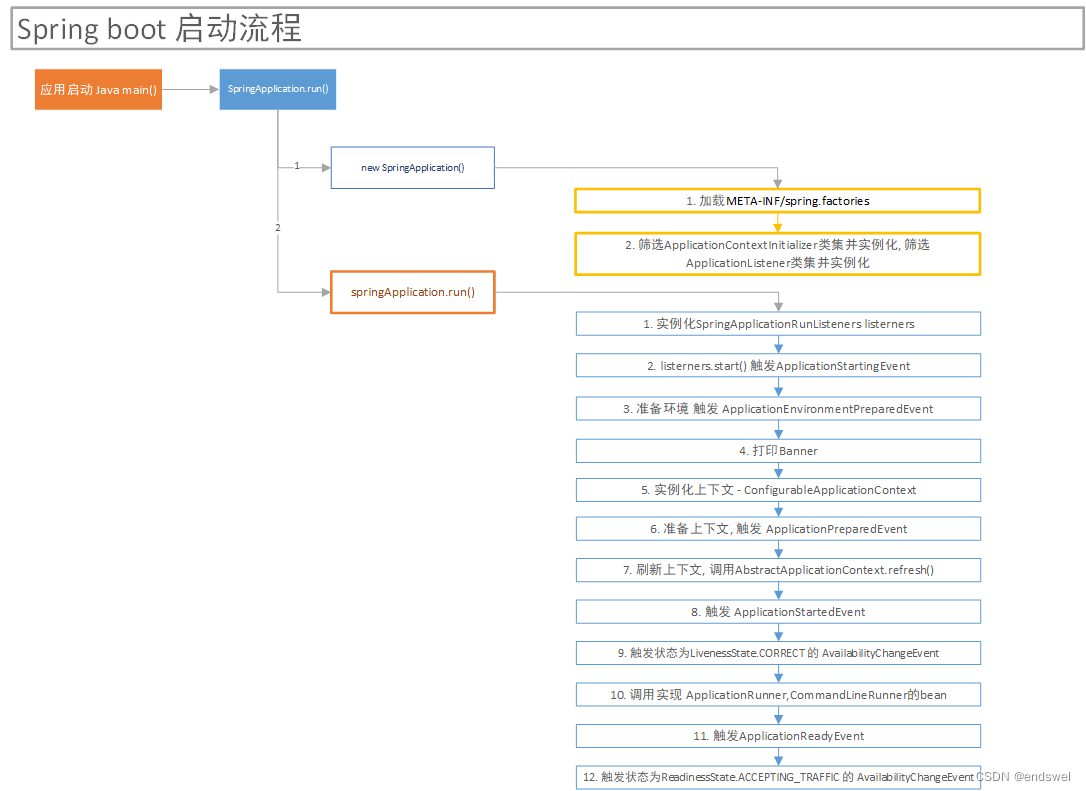 Spring boot启动流程-CSDN博客