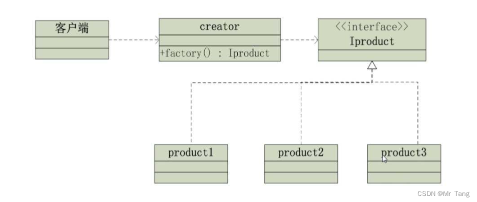 Java设计模式 工厂模式(factory Pattern)java 工厂模式 Csdn博客