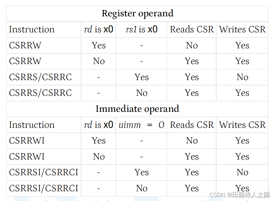 RISCV - 2 “Zicsr“, CSR Instructions_unrecognized opcode `csrw mtvec,a5', extension `zi-CSDN博客