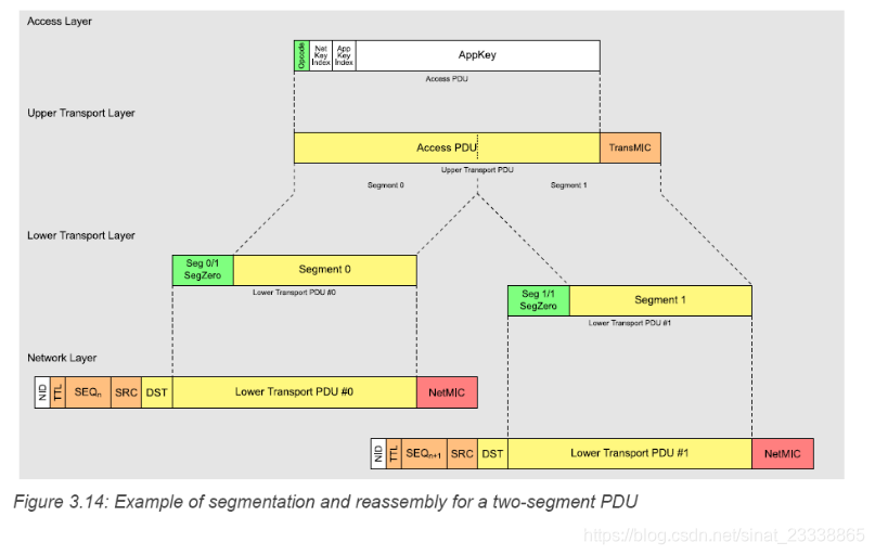 ble mesh学习笔记（5） mesh数据PDU封包理解_ble mesh payload-CSDN博客