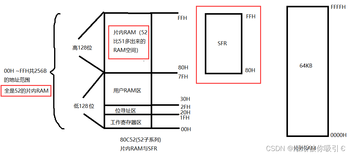 80C51的存储结构，这次一定，一定懂-CSDN博客