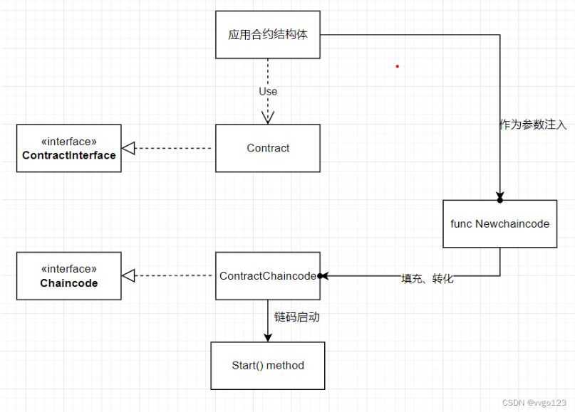 Hyperledger fabric智能合约编写（一）_fabric 智能合约 开发工具-CSDN博客