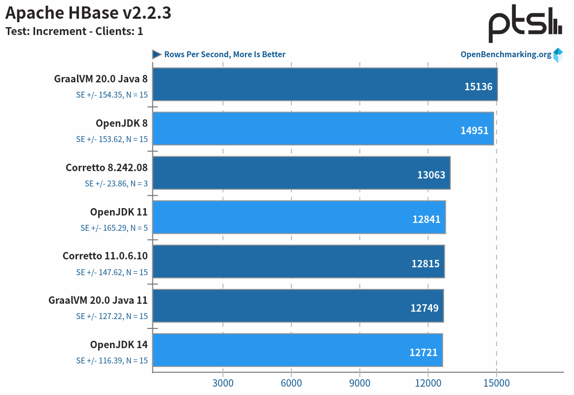 科普文：OpenJDK vs. GraalVM vs. Amazon Corretto性能测试_graalvm性能对比-CSDN博客