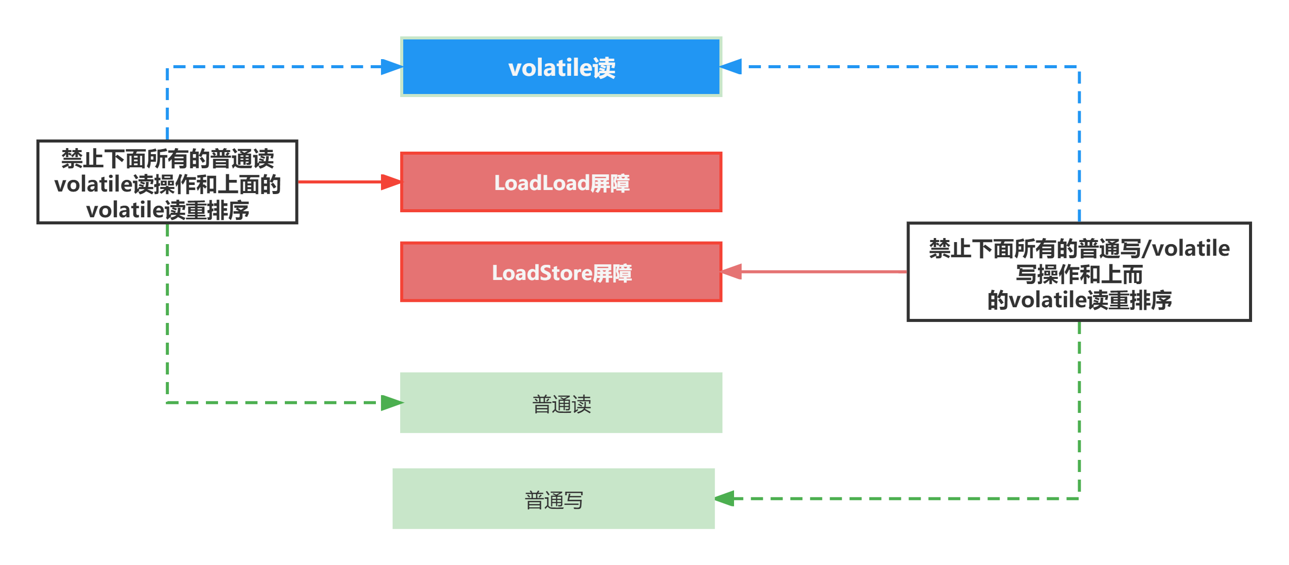 多线程-内存屏障(Memory Barriers / Fences)-CSDN博客