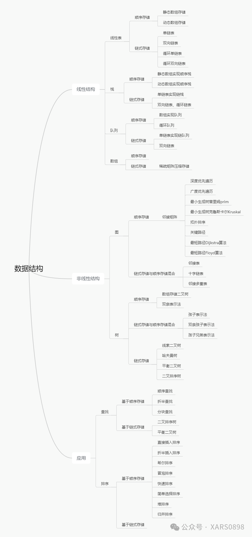 【收藏】手撕数据结构代码一文就够了,数据结构与算法·c语言版,原理分析与实验教程(目录)数据结构与算法教程数据结构c语言版教程 Csdn博客