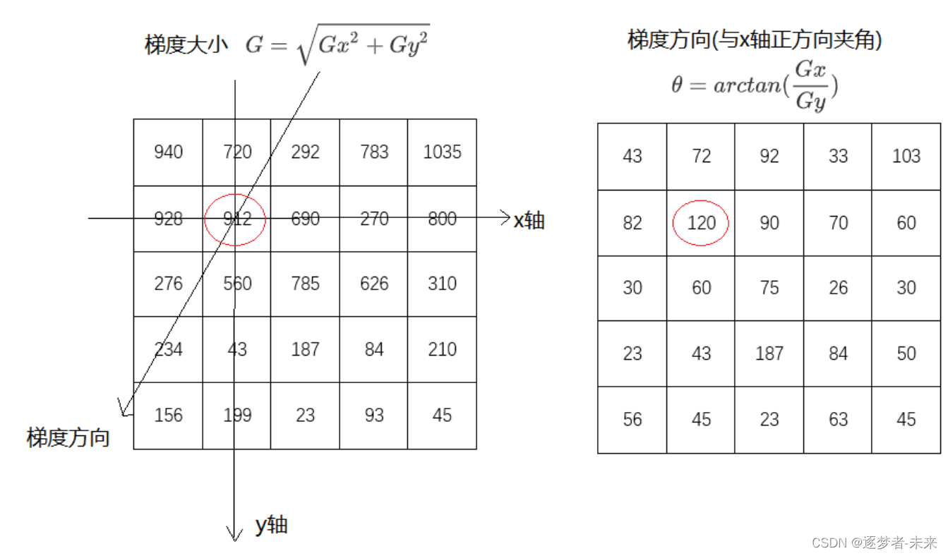 opencv 学习笔记六 边缘检测_sobel算子例题5x5图像-CSDN博客