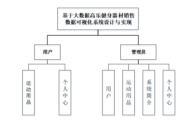 基于大数据高乐健身器材销售数据可视化系统设计与实现设计和实现源码lw部署讲解spring Bootjava李杨勇 讯飞ai开发者社区