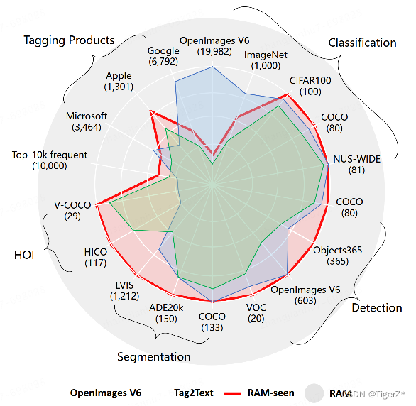 VLM 系列——RAM（recognize anything）—— 论文详解_recognize anything: a strong image tagging model-CSDN博客