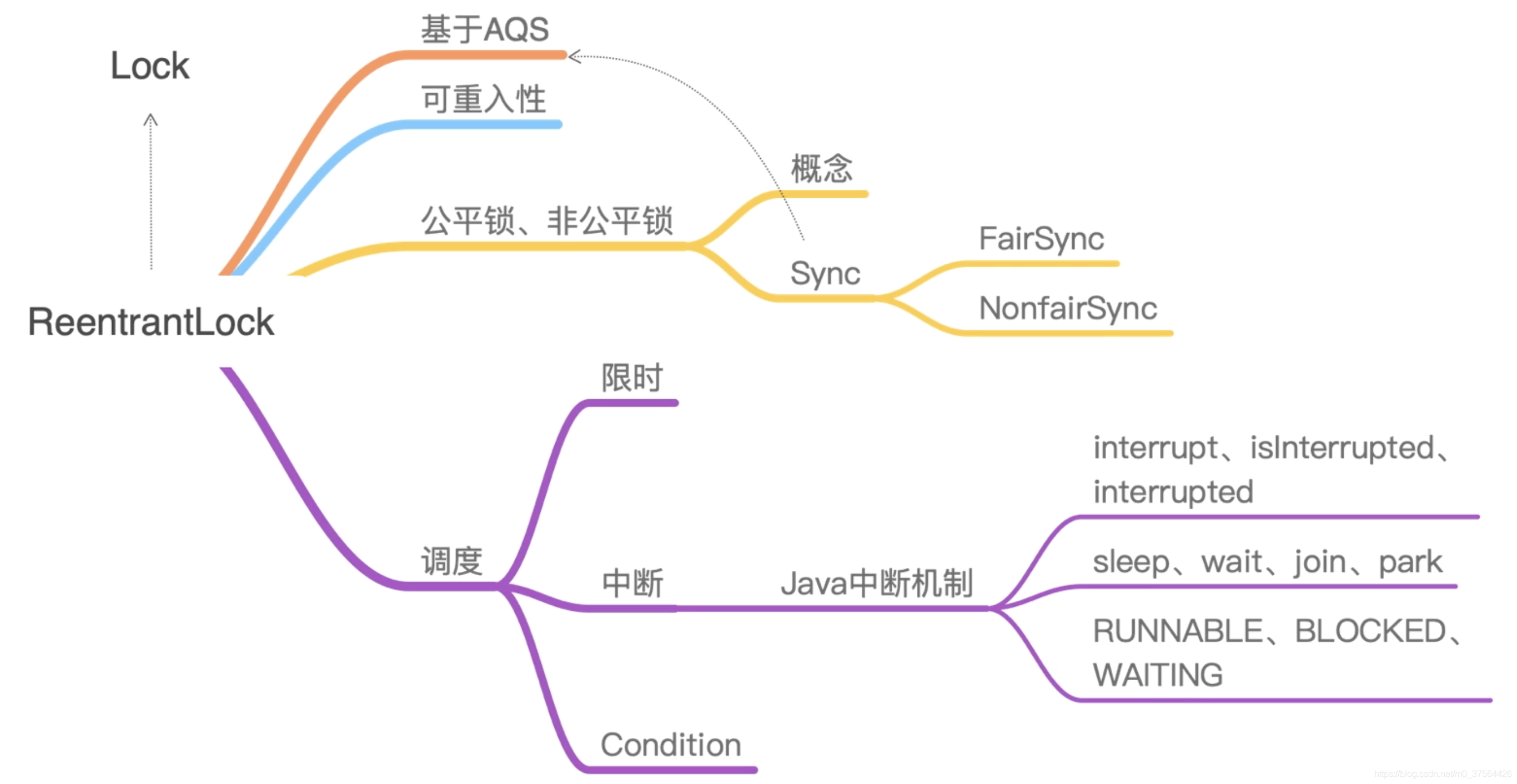 Java-ReentrantLock初探_java reentrylok-CSDN博客