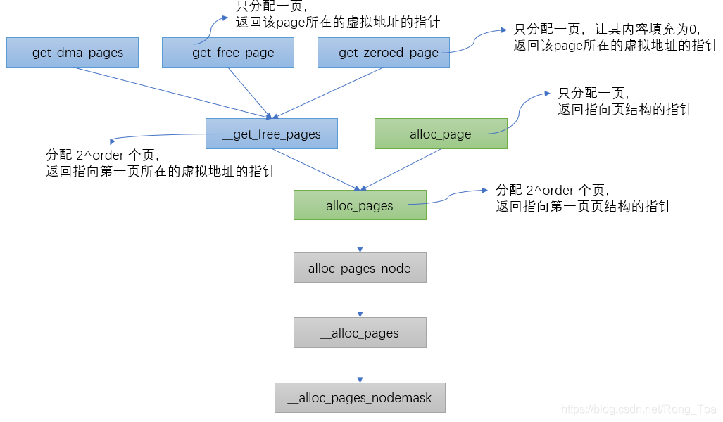 Linux内存管理：知识点总结（ARM64）_linux kernel在哪里初始化的arm内部的l2 cache-CSDN博客