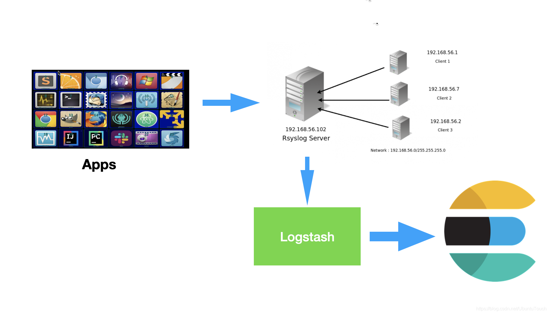 Logstash：如何在 Ubuntu 上使用 Rsyslog、Logstash 和 Elasticsearch 集中日志_rsyslog elasticsearch-CSDN博客