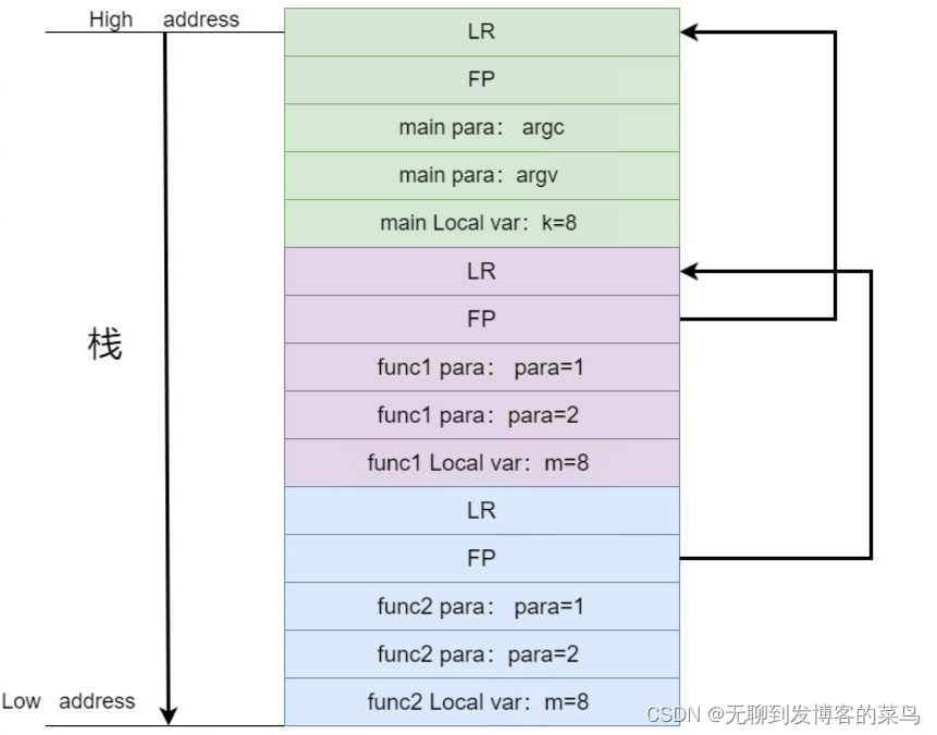 栈回溯之使用帧指针分析_lr fp栈回溯-CSDN博客