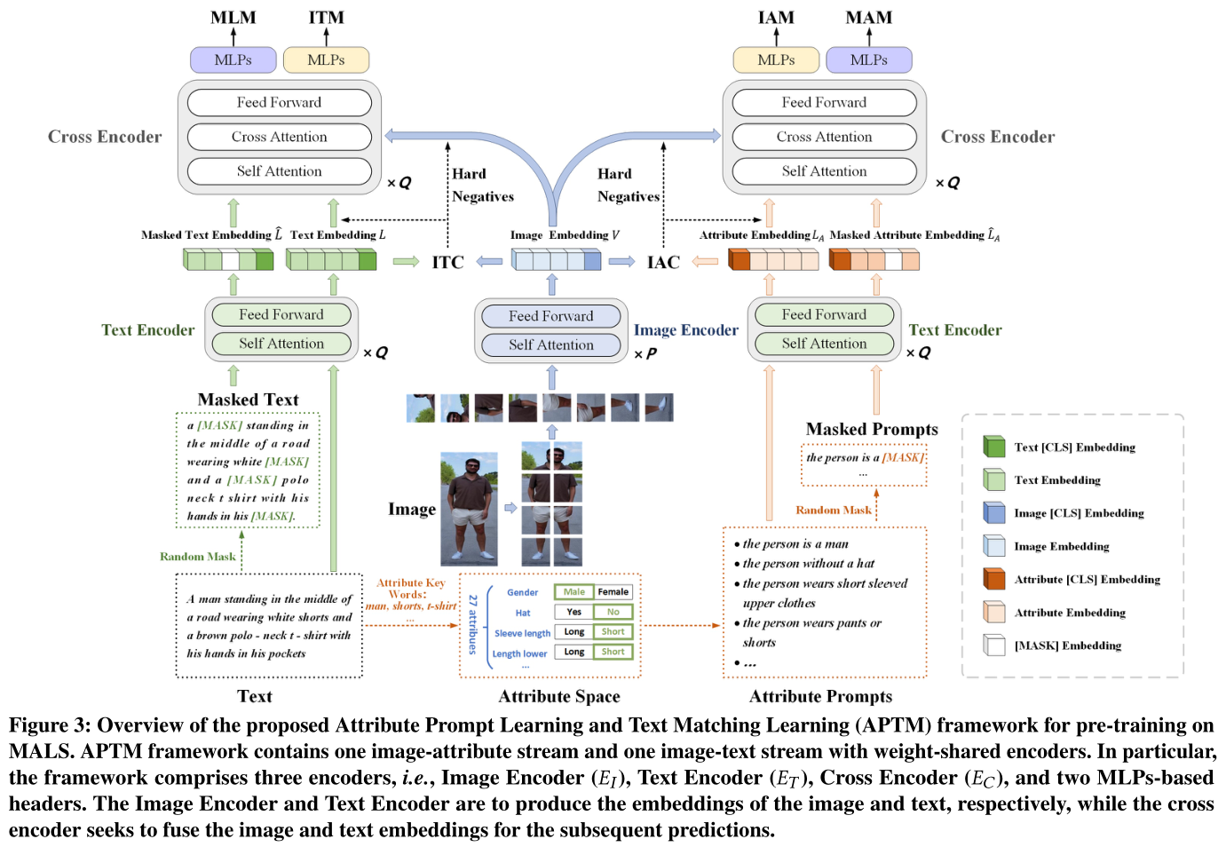 Towards Unified Text-based Person Retrieval: A Large-scale Multi-Attribute and Language Search ...