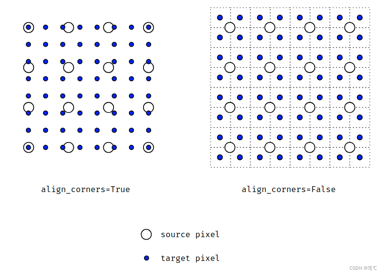 【Python/torch】torch.nn.functional.interpolate()函数解析-CSDN博客