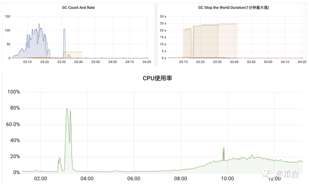 记一次半夜蹲守异常请求（半夜频繁 FullGC）_夜里java服务 full gc-CSDN博客