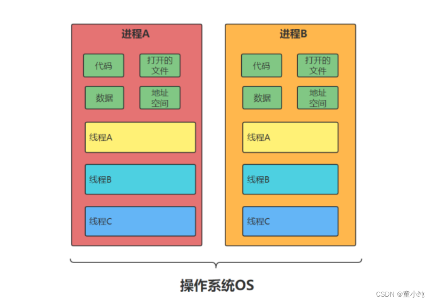 多线程与并发编程【多线程与并发编程、 进程、线程的区别、 线程的创建】一 全面详解（学习总结 从入门到深化）多线程执行流程 Csdn博客